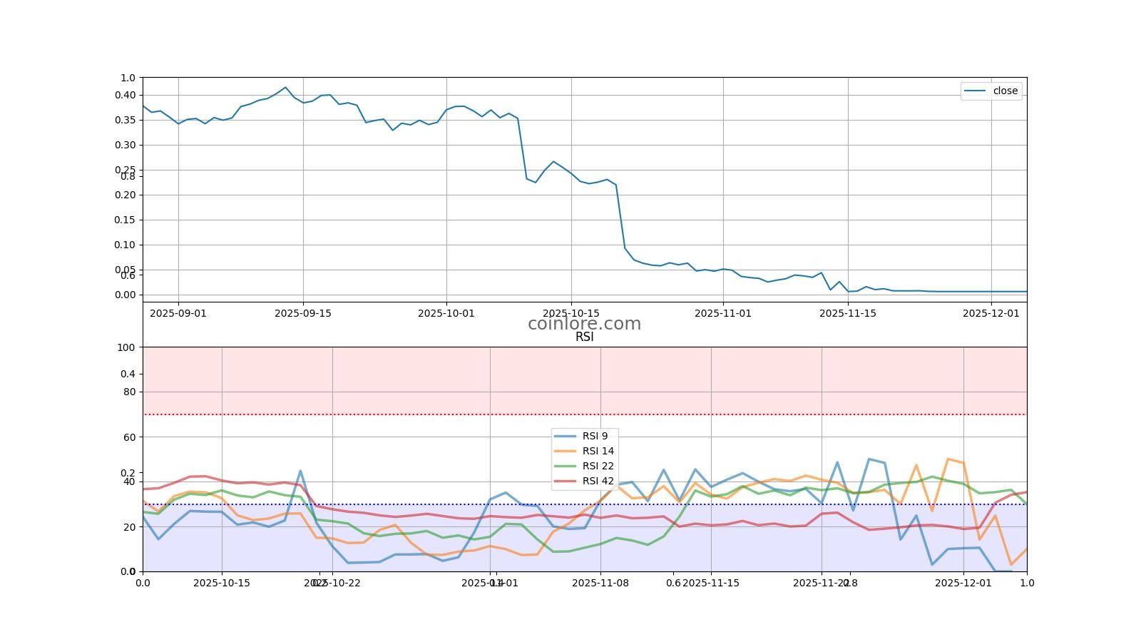 Kadena RSI indicator