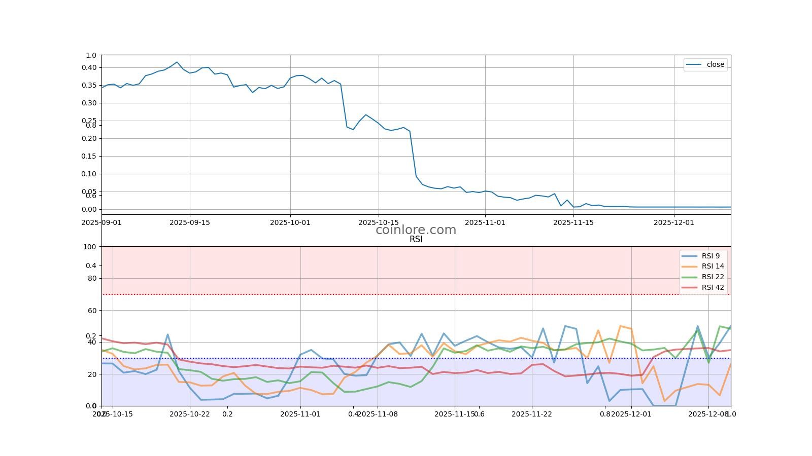 Kadena RSI indicator