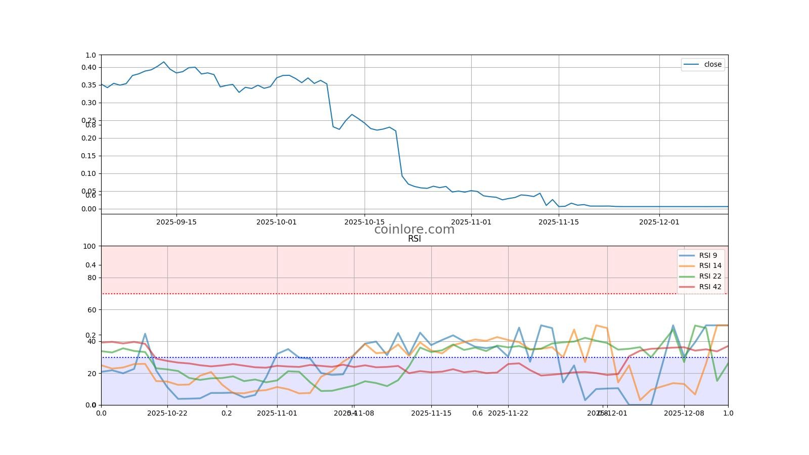 Kadena RSI indicator