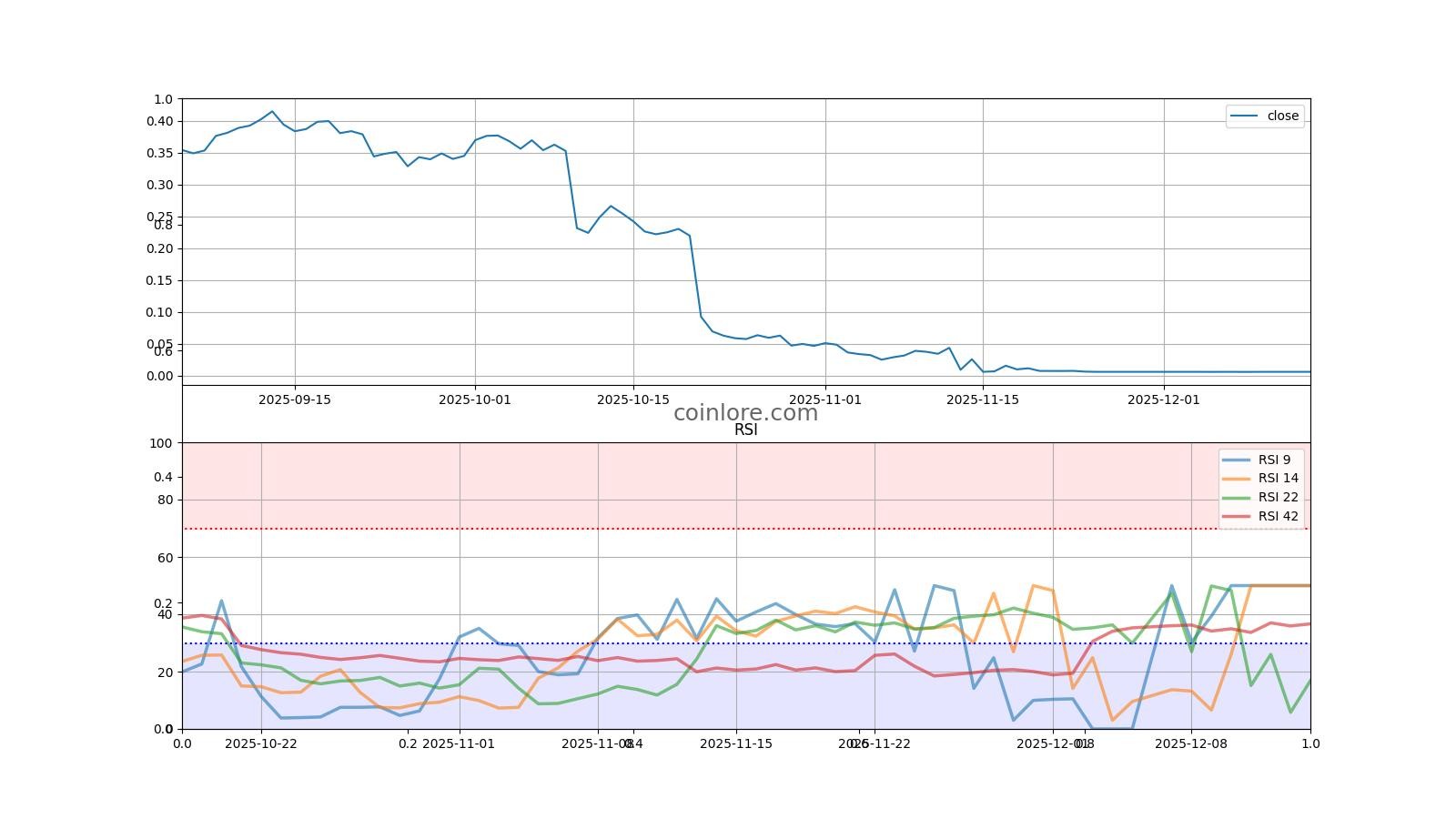 Kadena RSI indicator