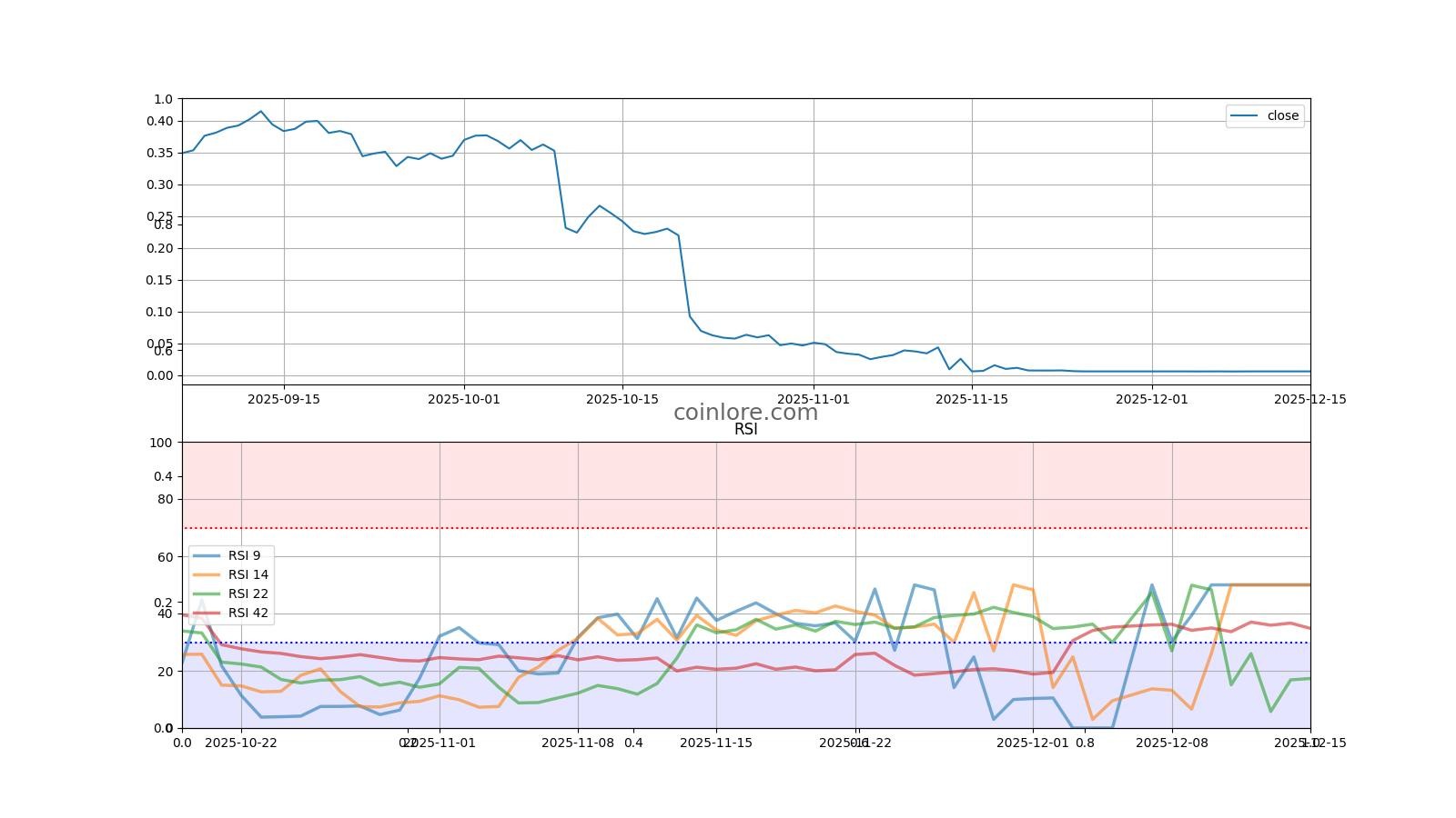 Kadena RSI indicator
