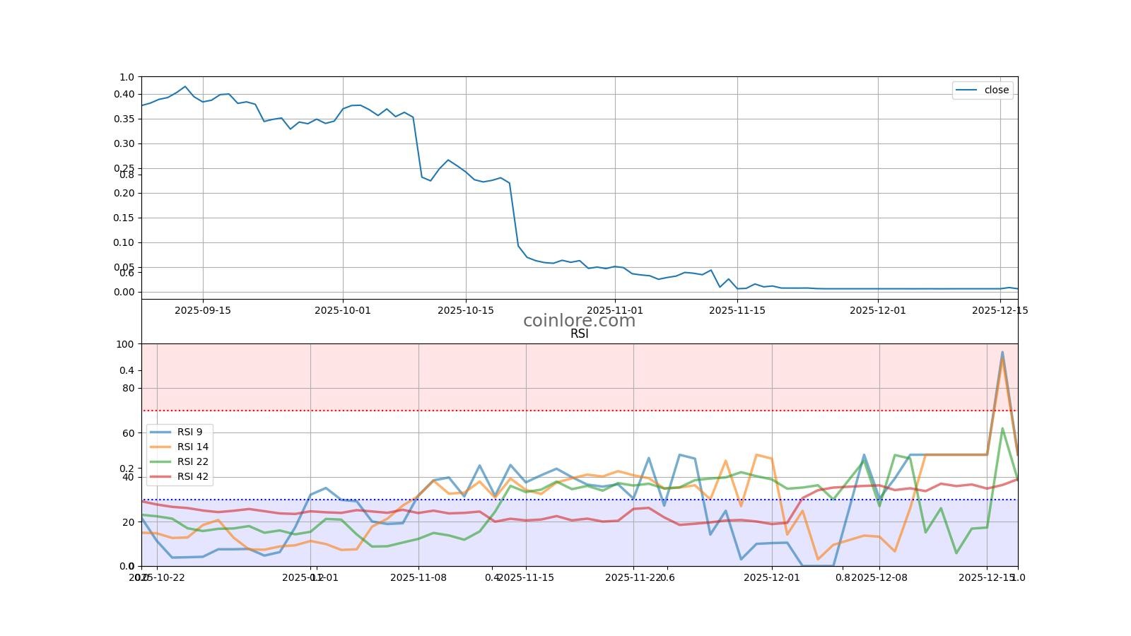 Kadena RSI indicator