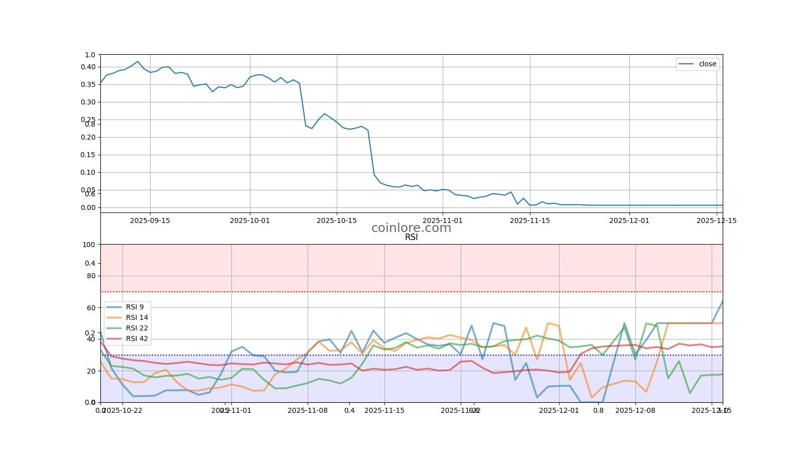 Kadena RSI indicator