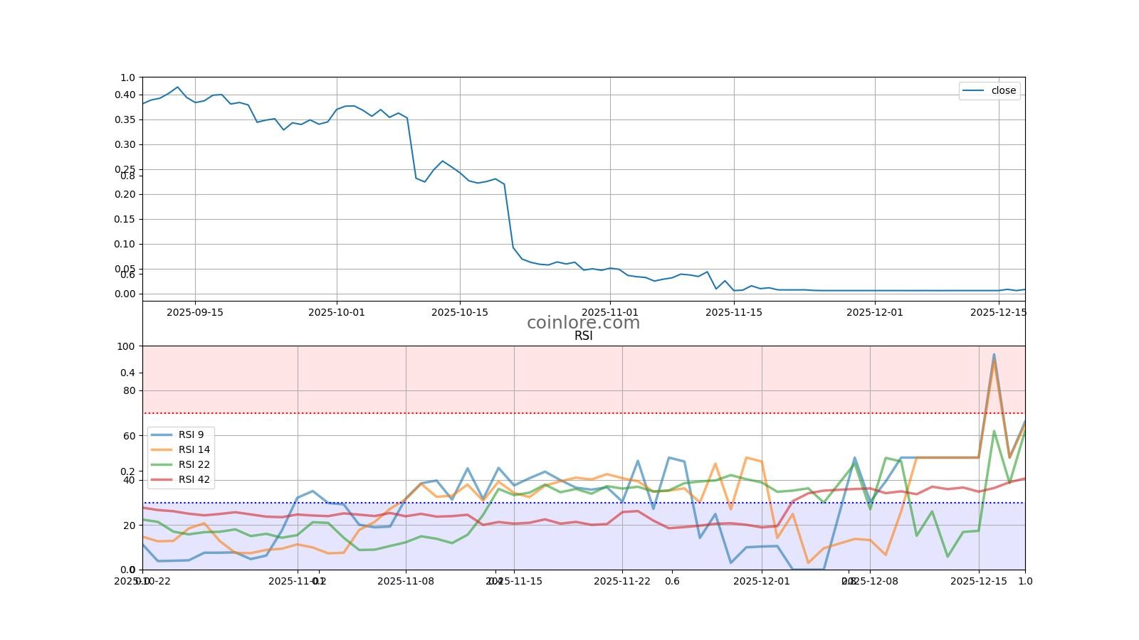Kadena RSI indicator