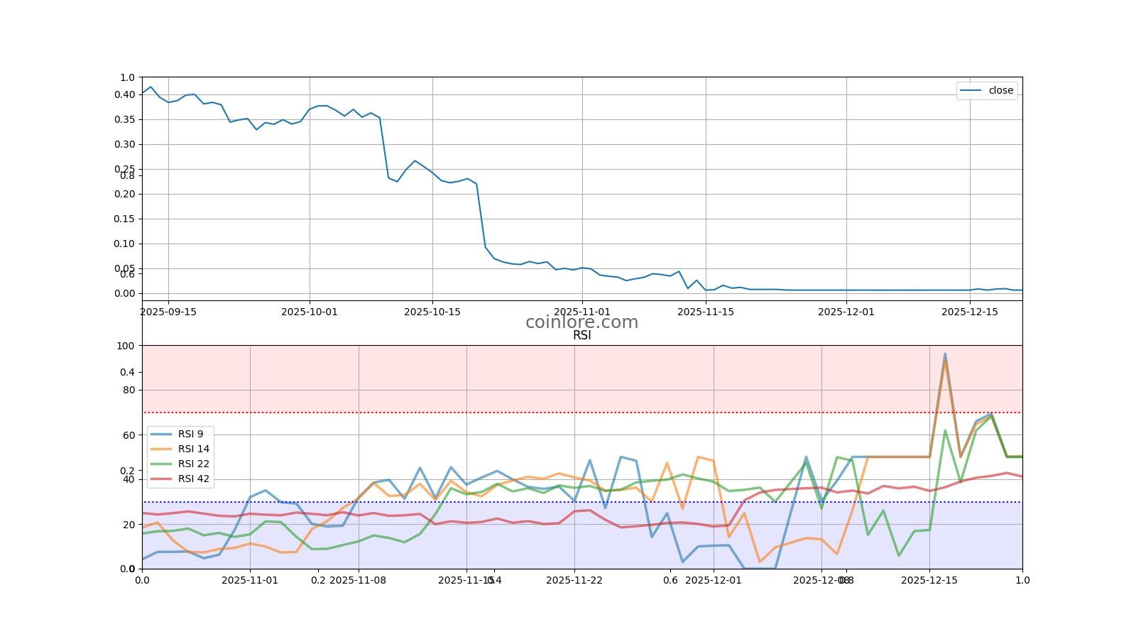 Kadena RSI indicator