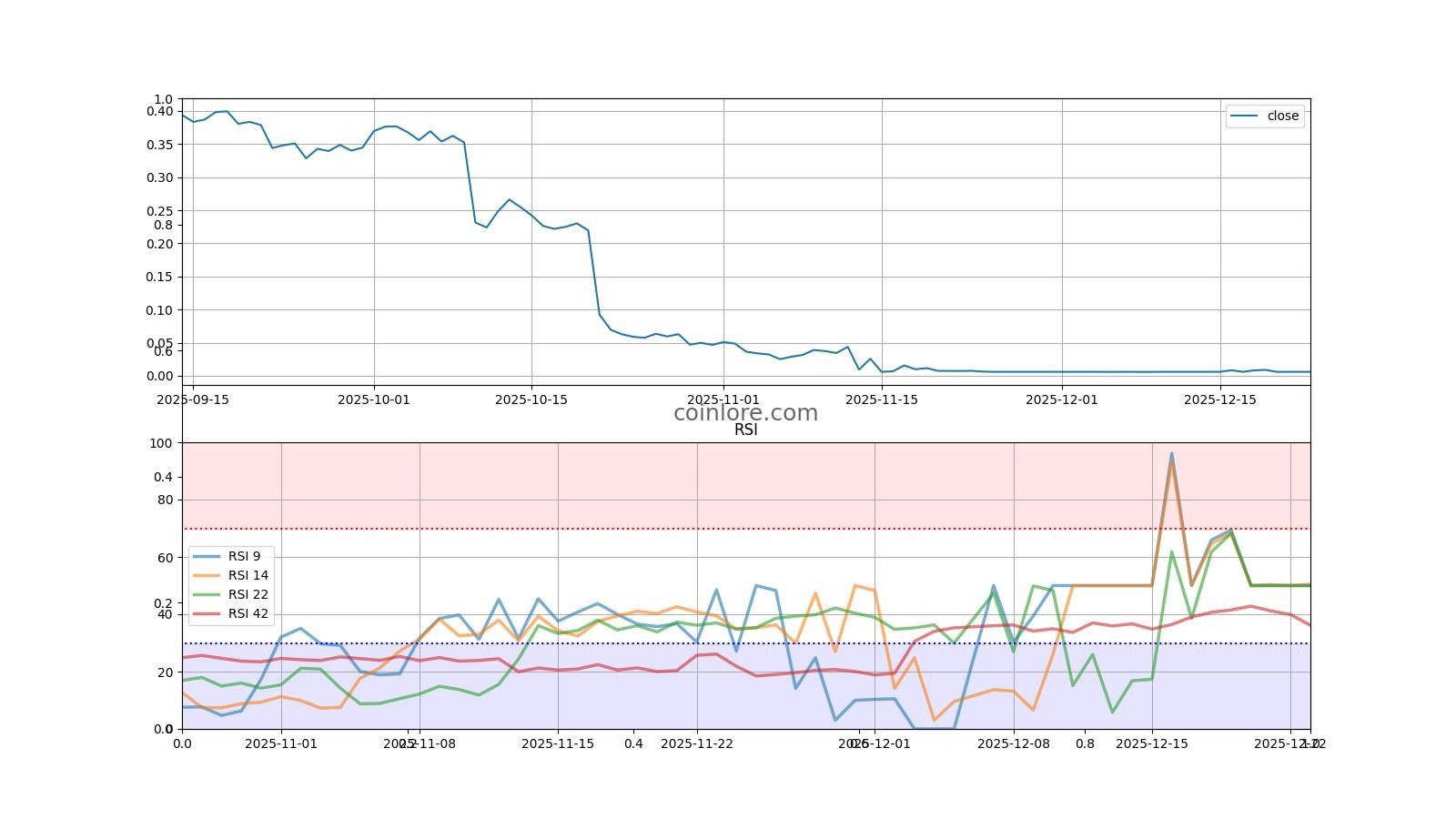 Kadena RSI indicator