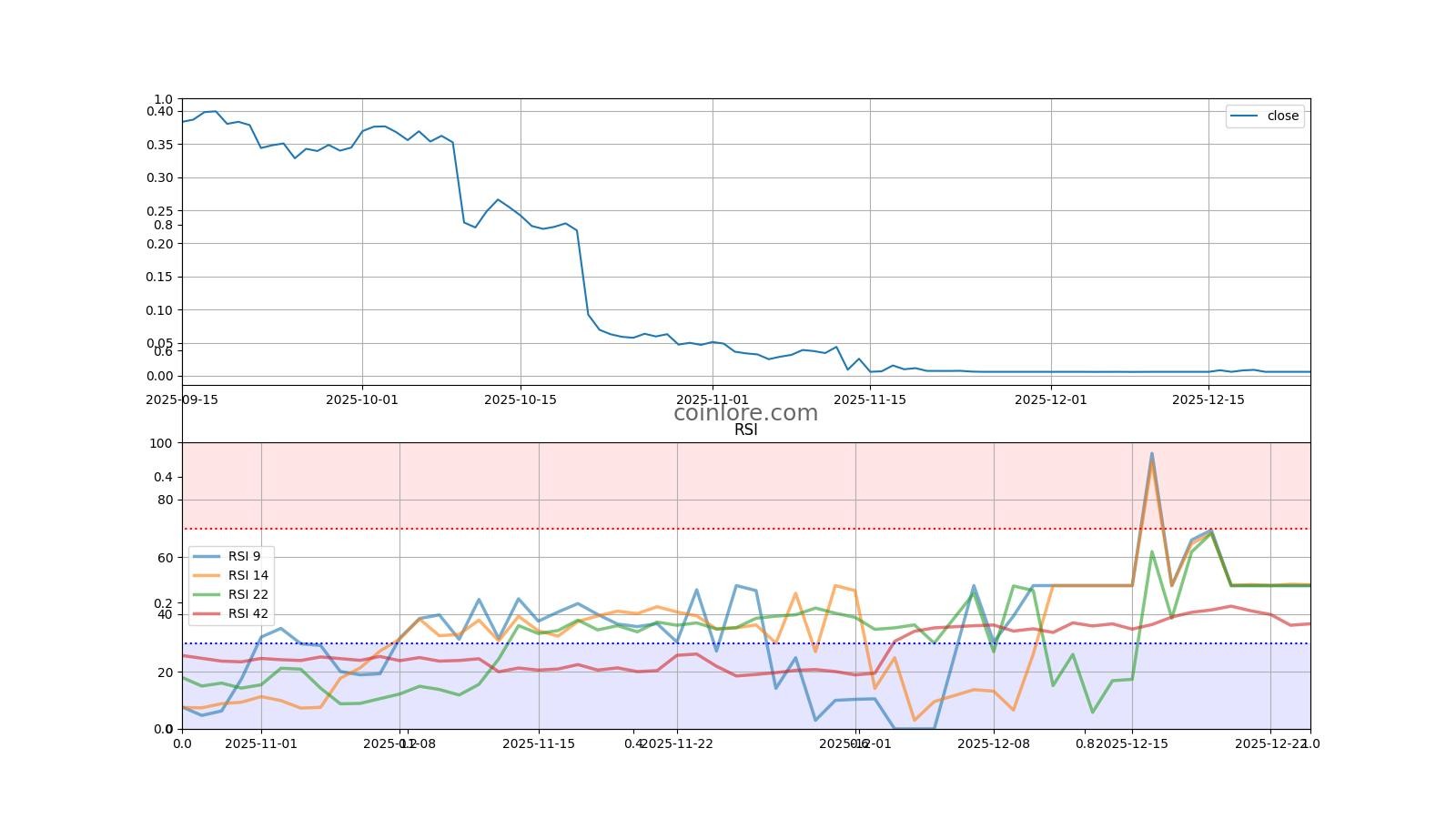 Kadena RSI indicator