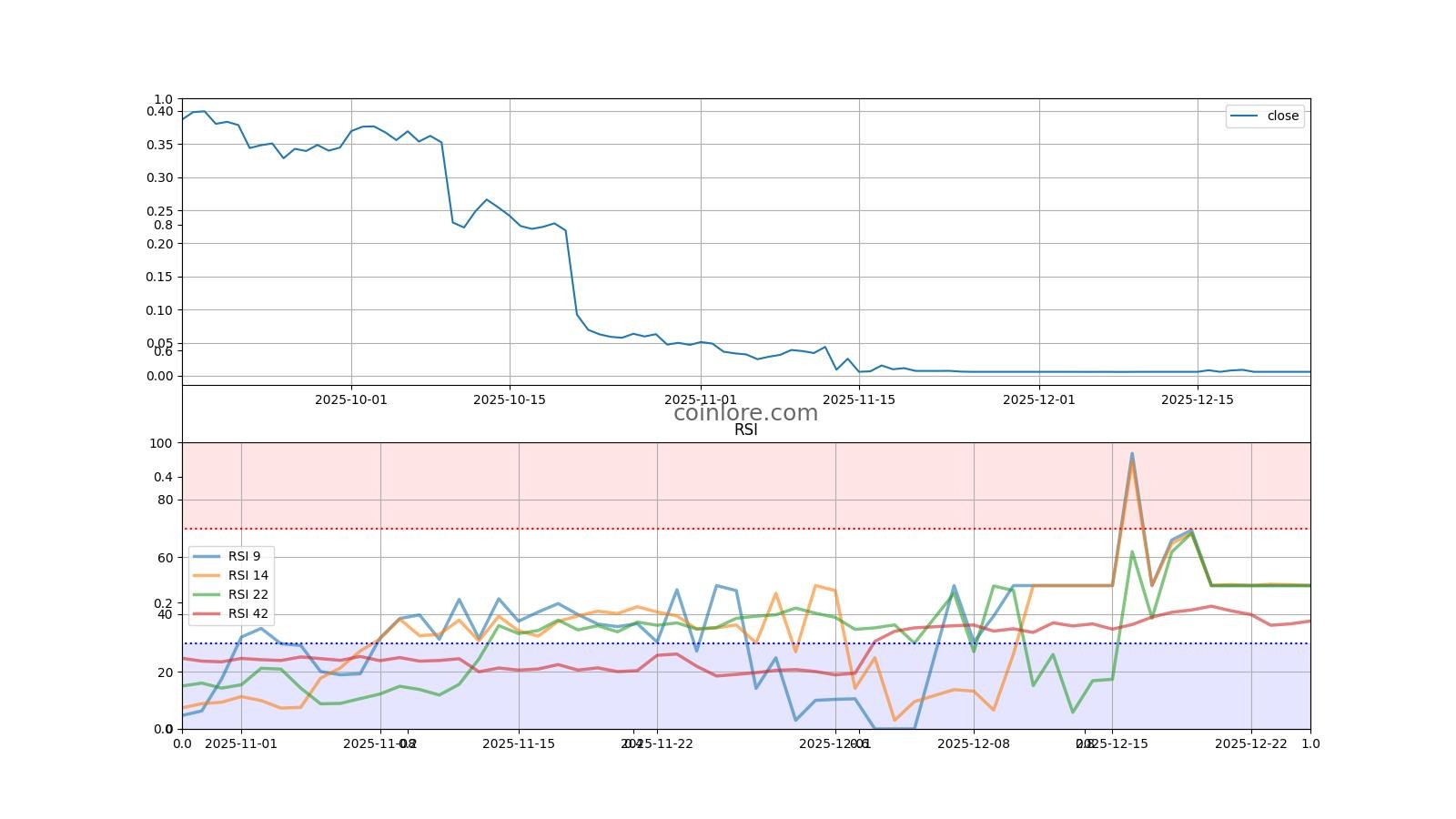 Kadena RSI indicator