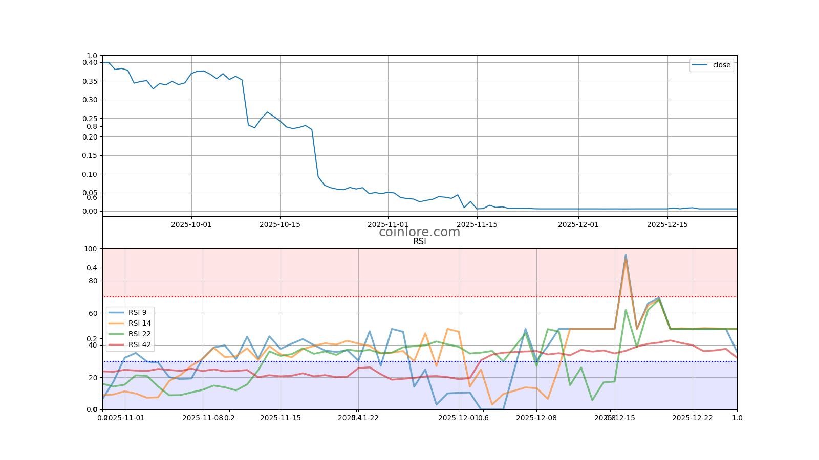 Kadena RSI indicator