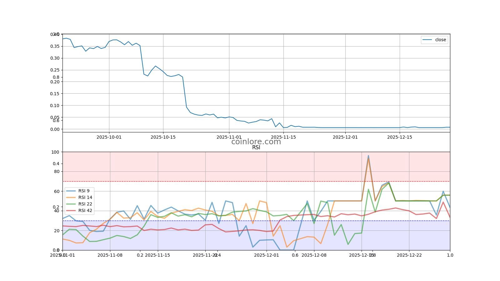 Kadena RSI indicator