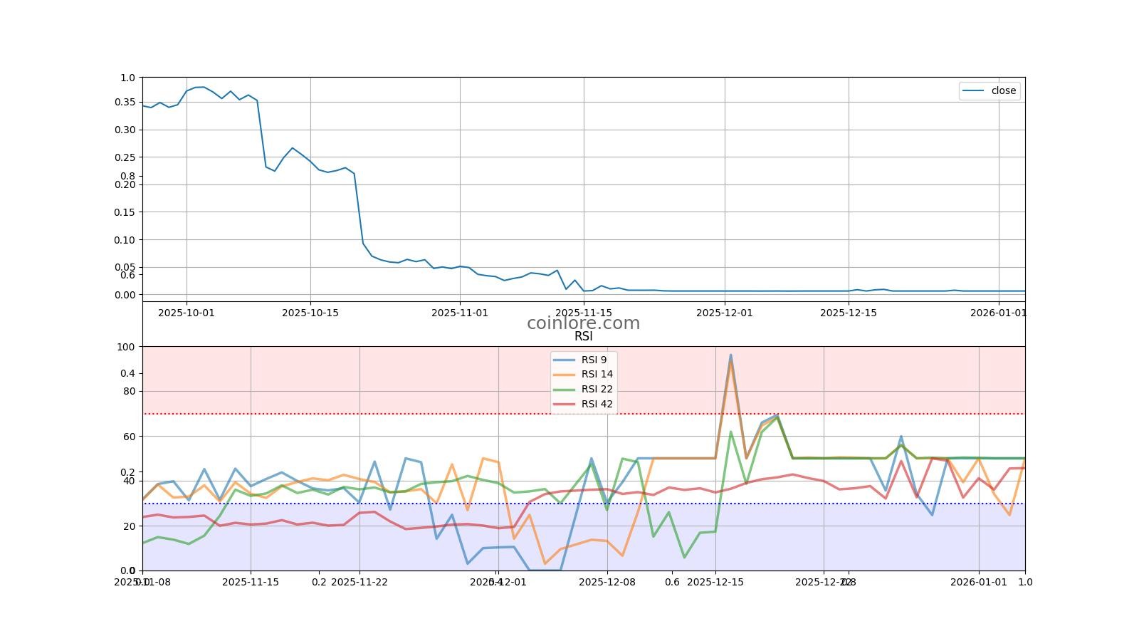 Kadena RSI indicator