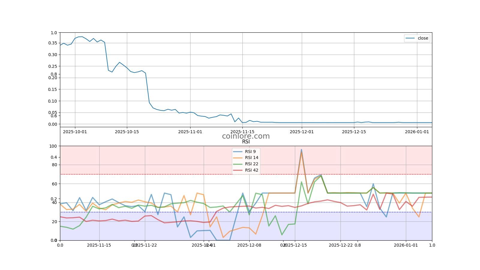 Kadena RSI indicator