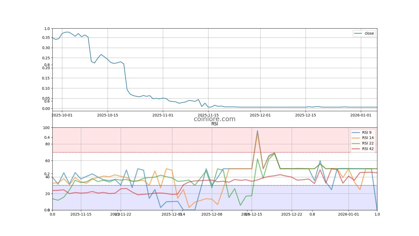 Kadena RSI indicator