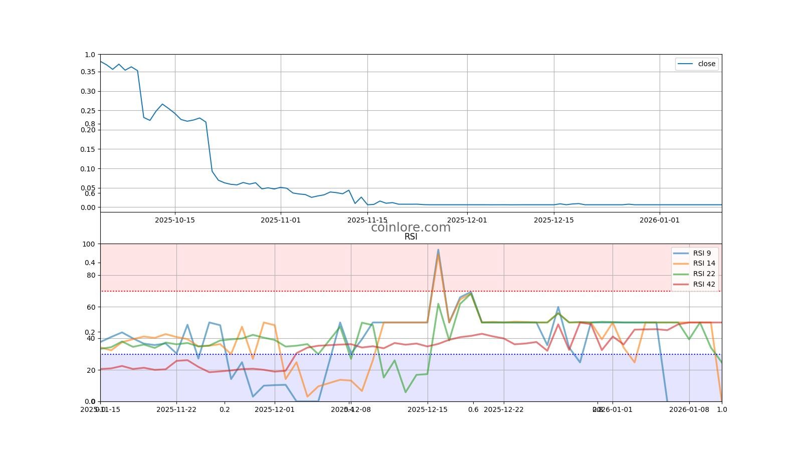 Kadena RSI indicator