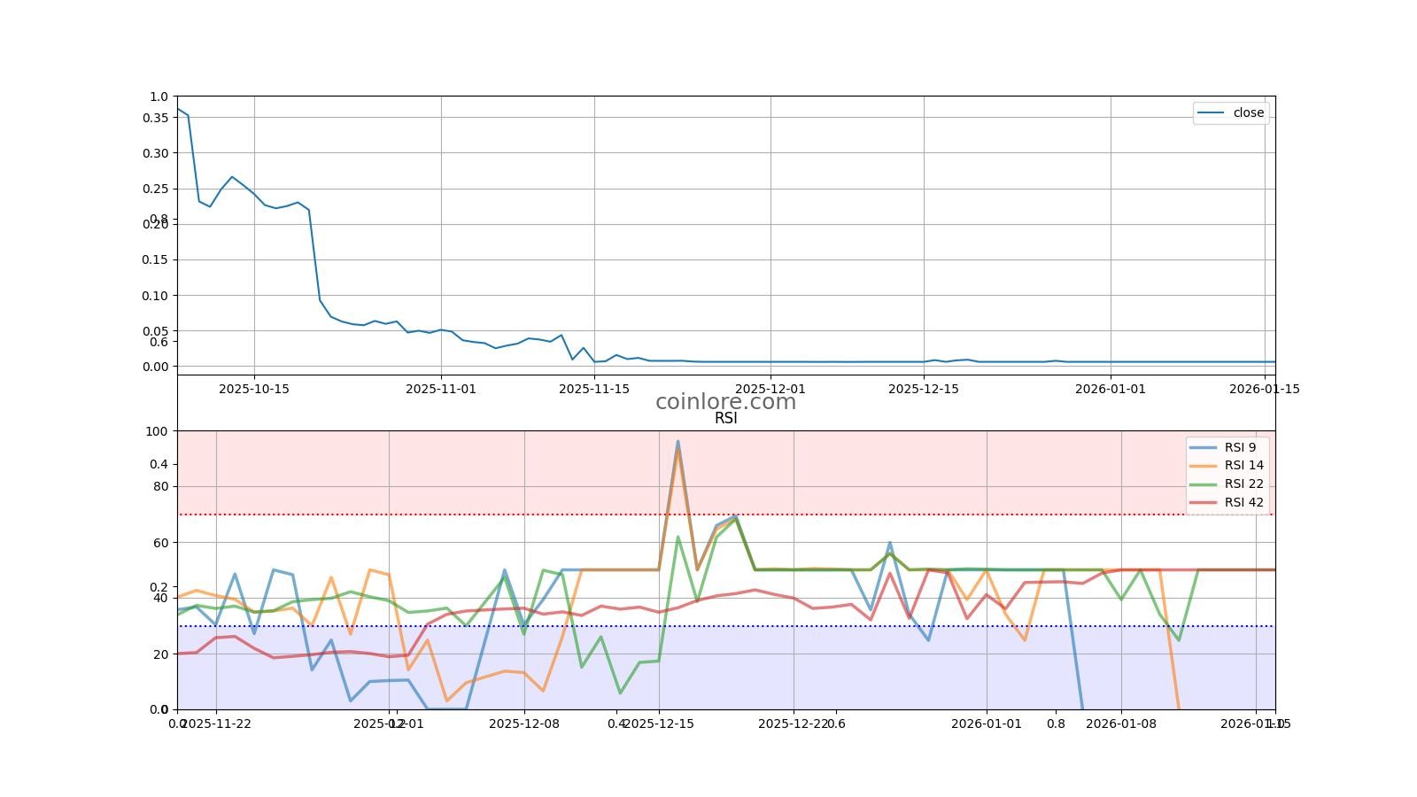 Kadena RSI indicator