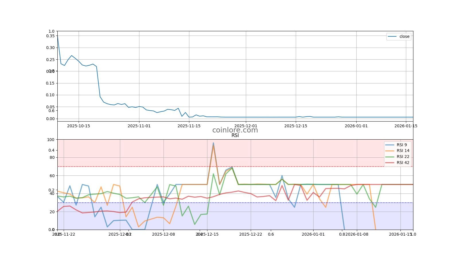 Kadena RSI indicator