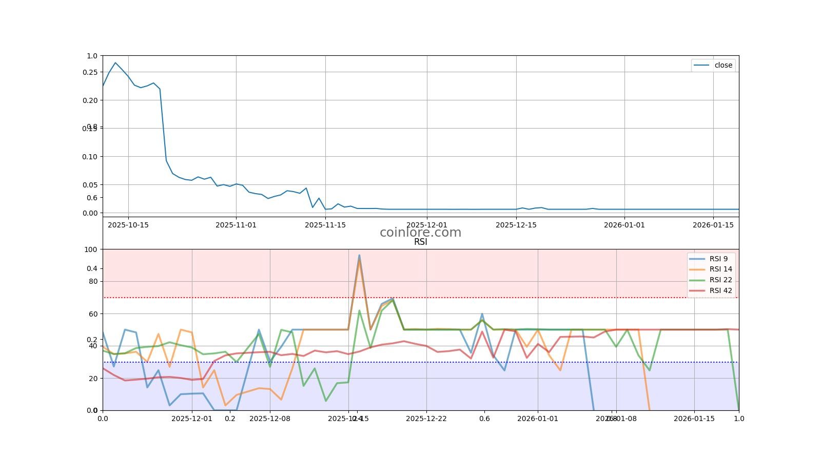Kadena RSI indicator