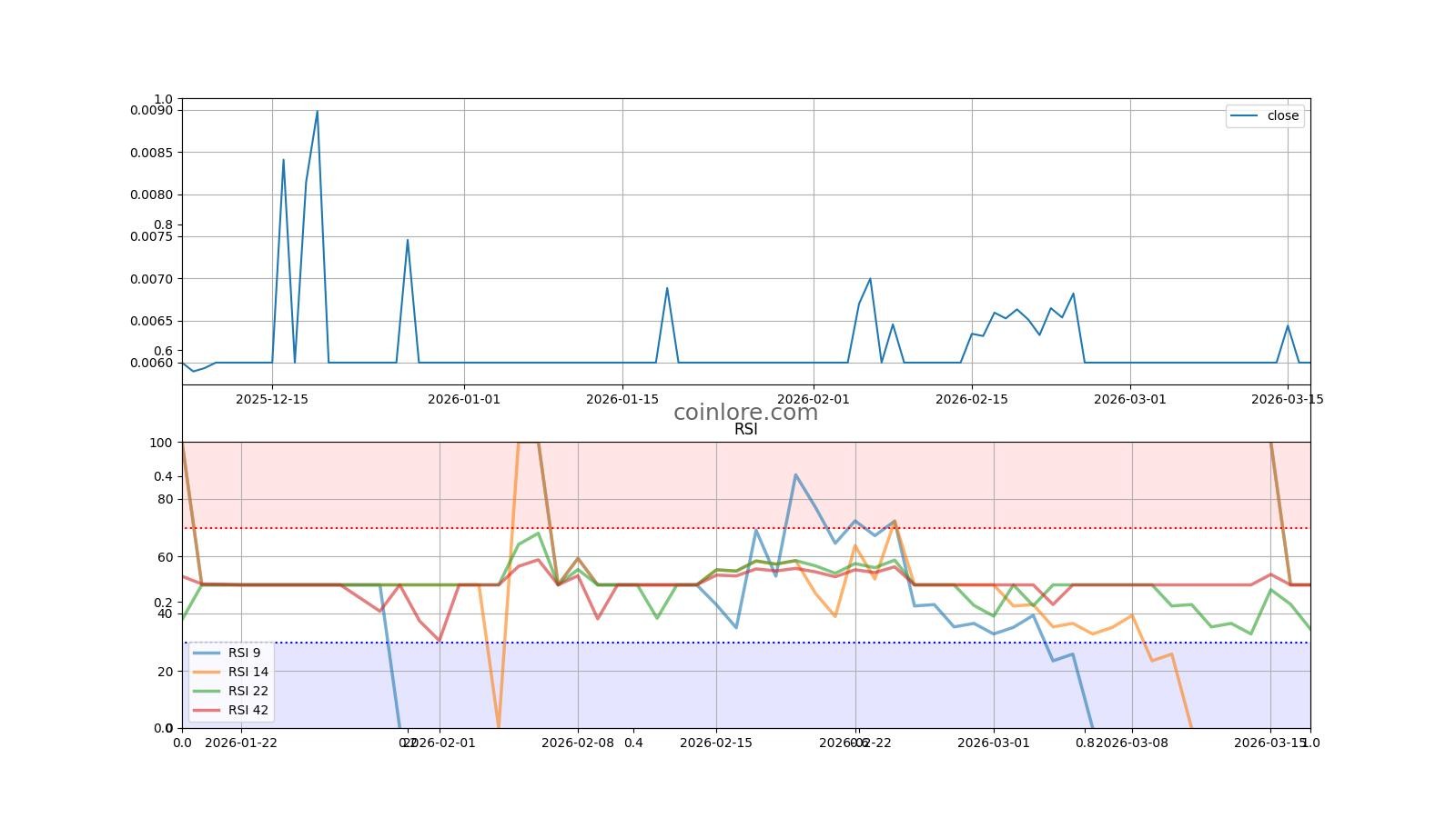 Kadena RSI indicator