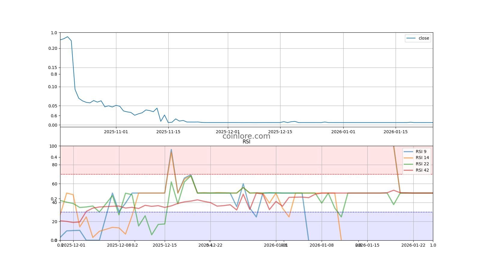 Kadena RSI indicator