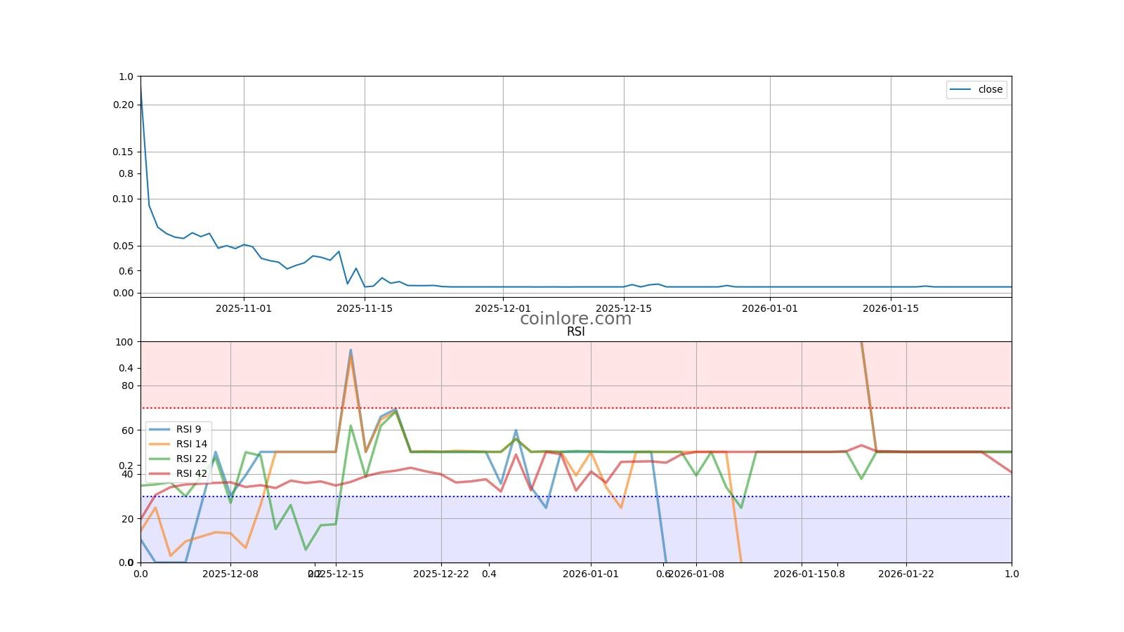 Kadena RSI indicator
