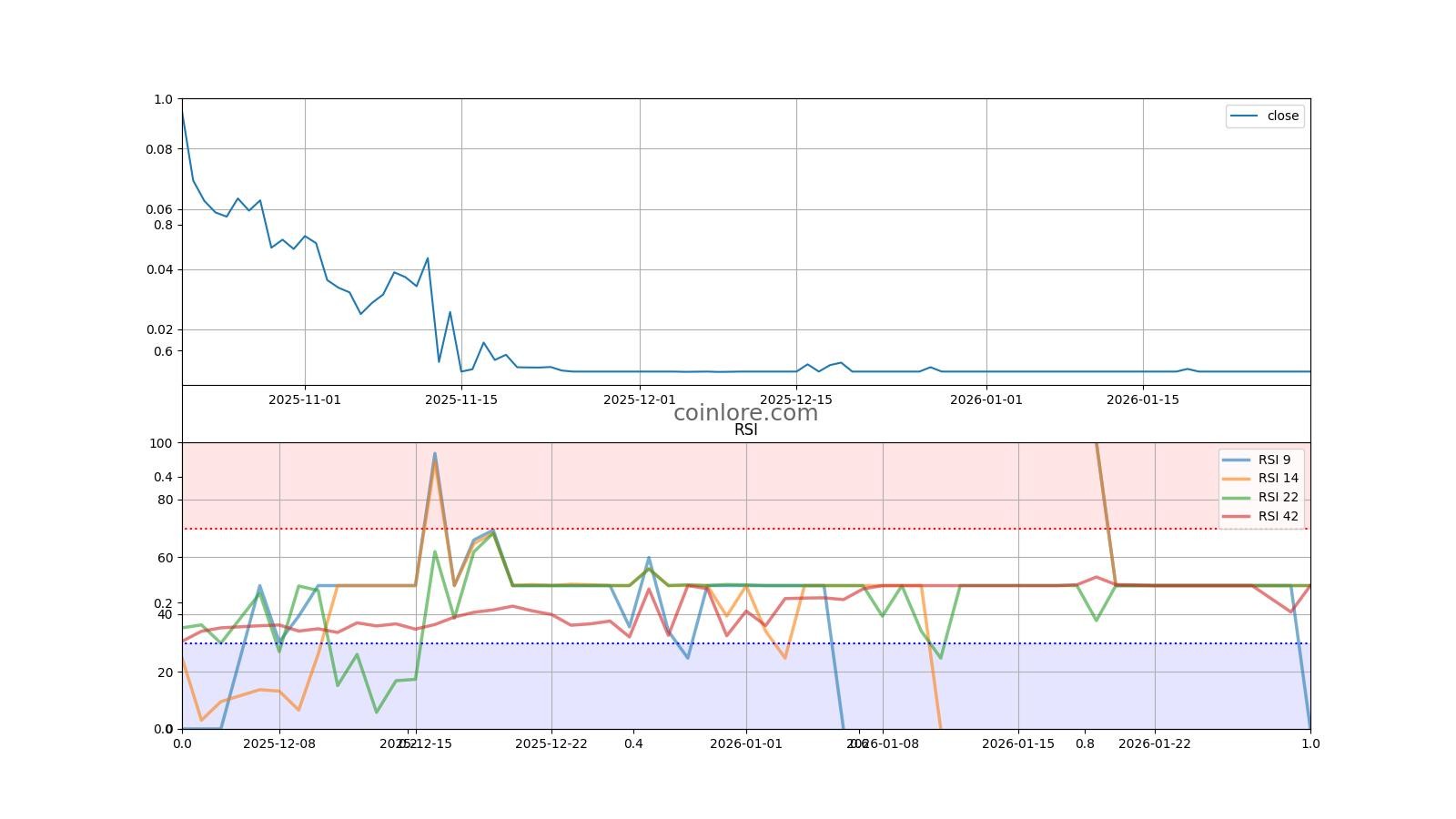 Kadena RSI indicator