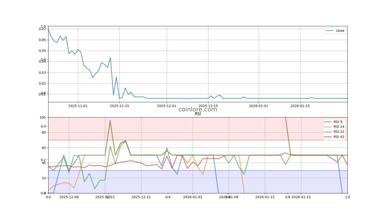 Kadena RSI indicator