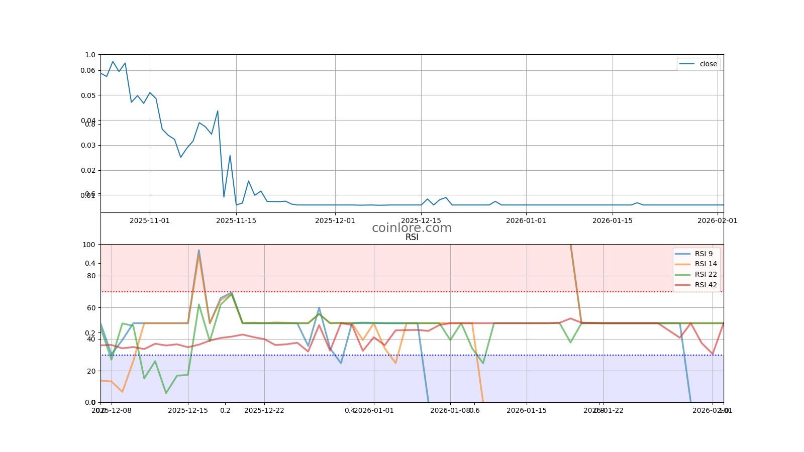 Kadena RSI indicator