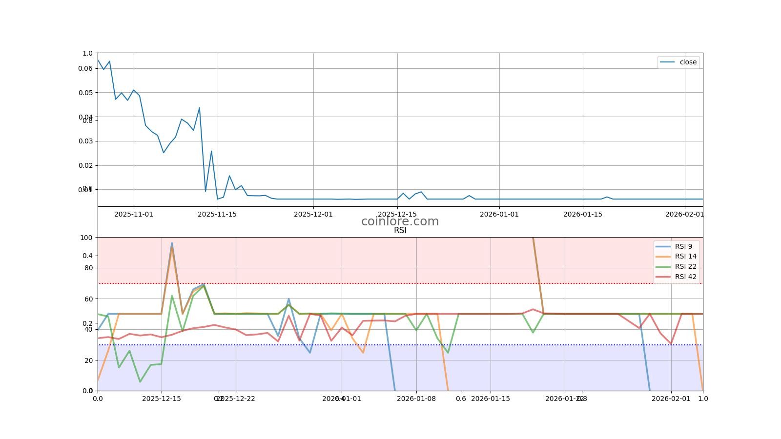 Kadena RSI indicator