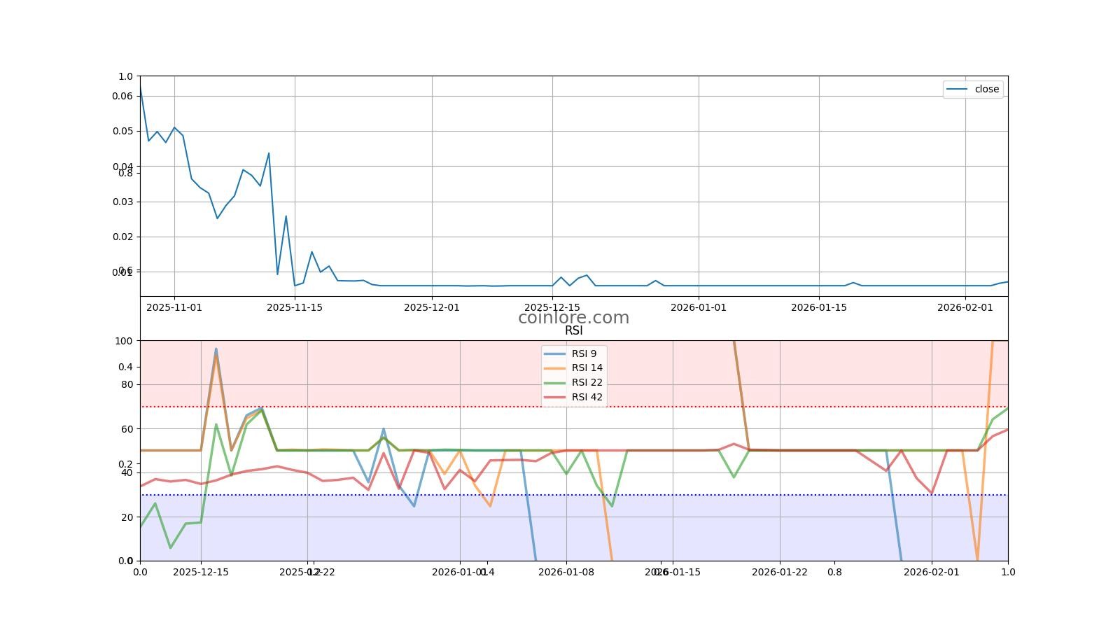 Kadena RSI indicator
