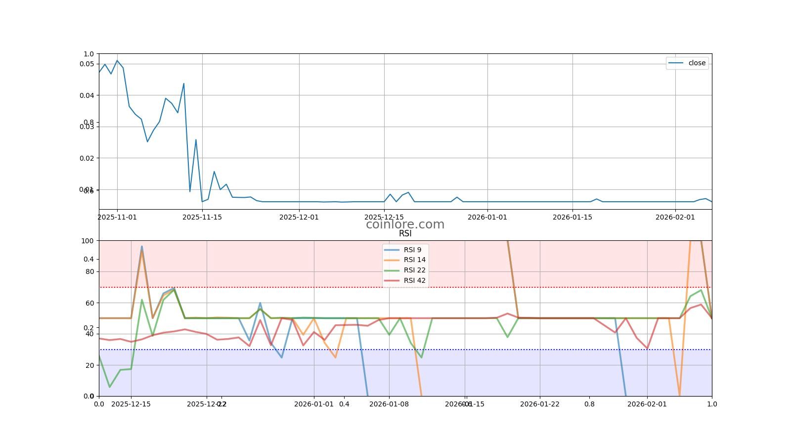 Kadena RSI indicator