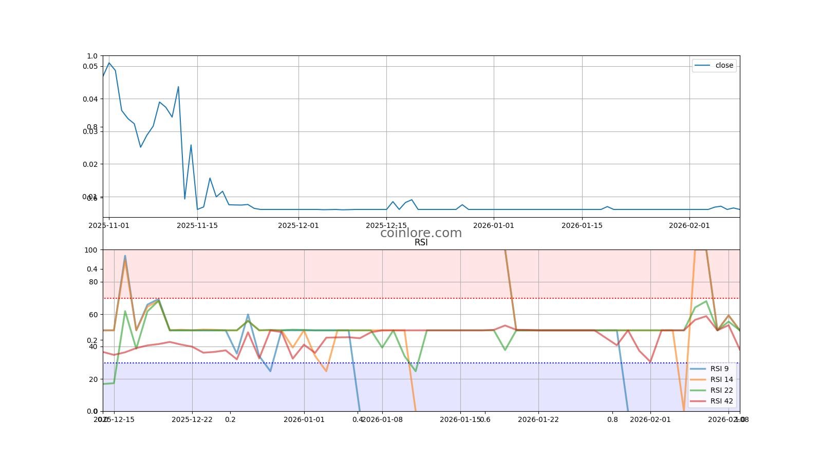 Kadena RSI indicator