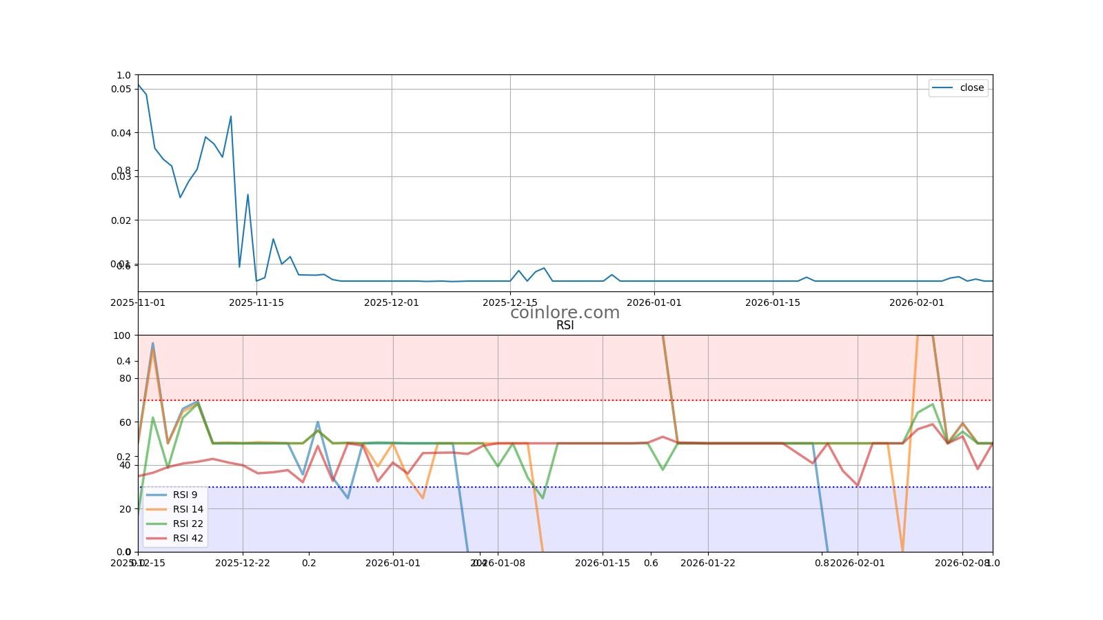 Kadena RSI indicator