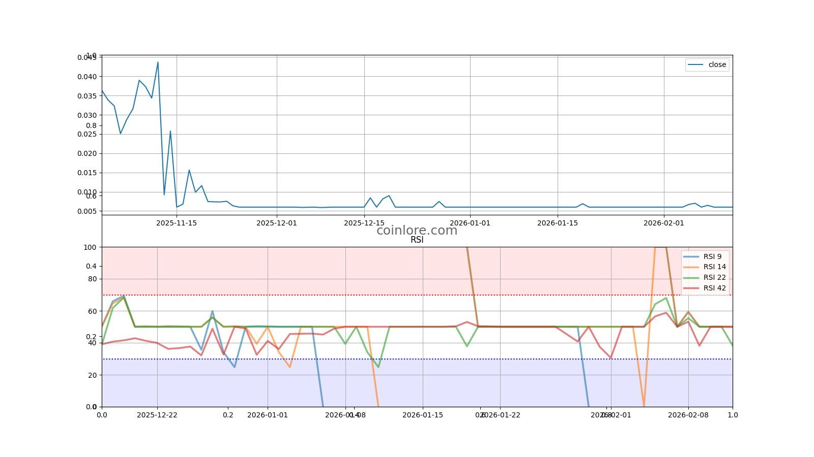 Kadena RSI indicator
