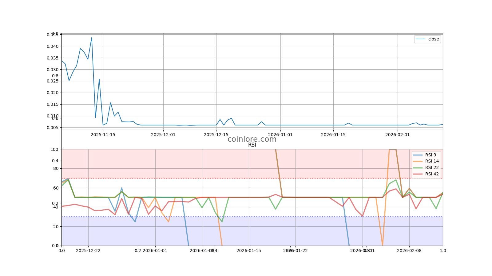 Kadena RSI indicator