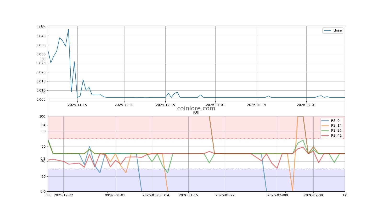 Kadena RSI indicator