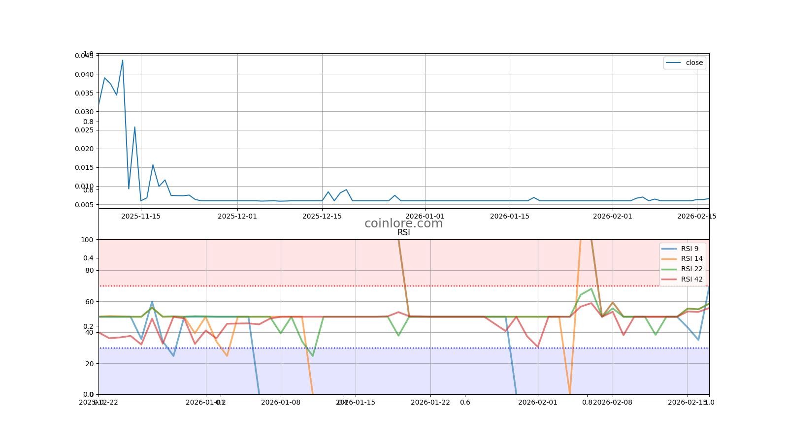 Kadena RSI indicator