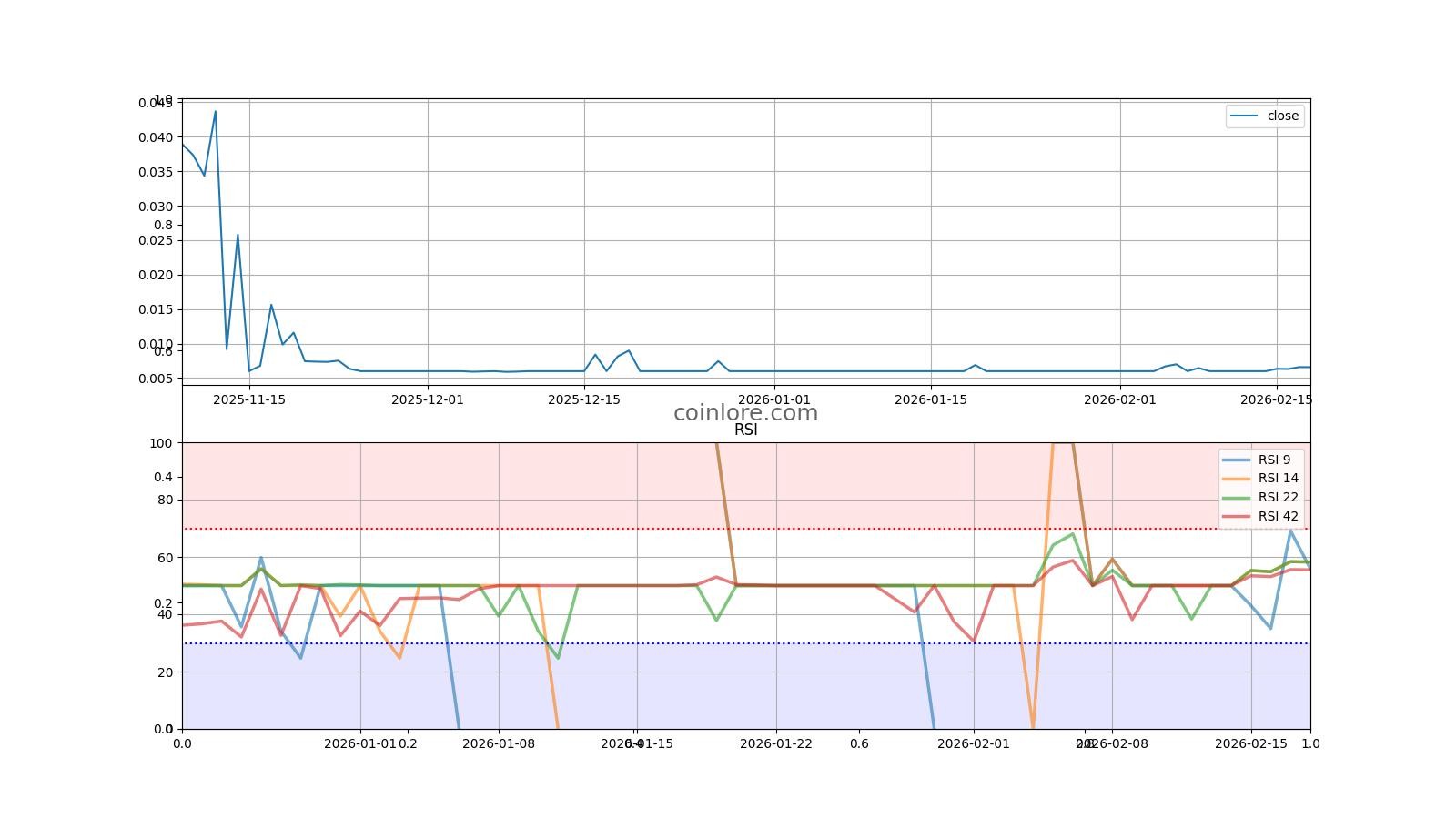 Kadena RSI indicator