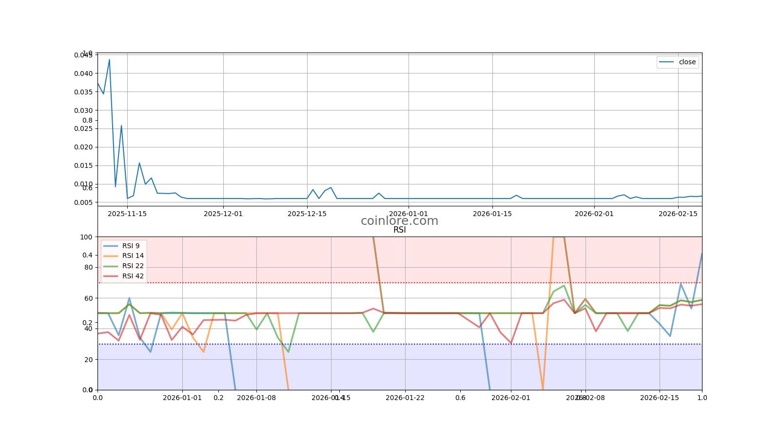 Kadena RSI indicator