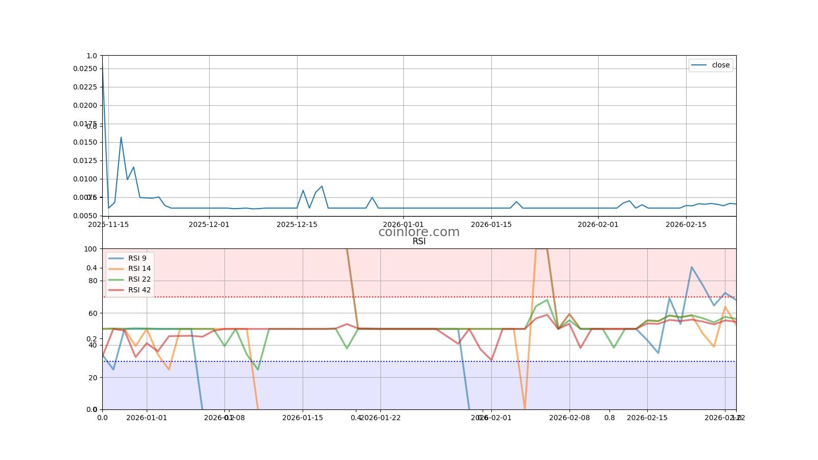 Kadena RSI indicator