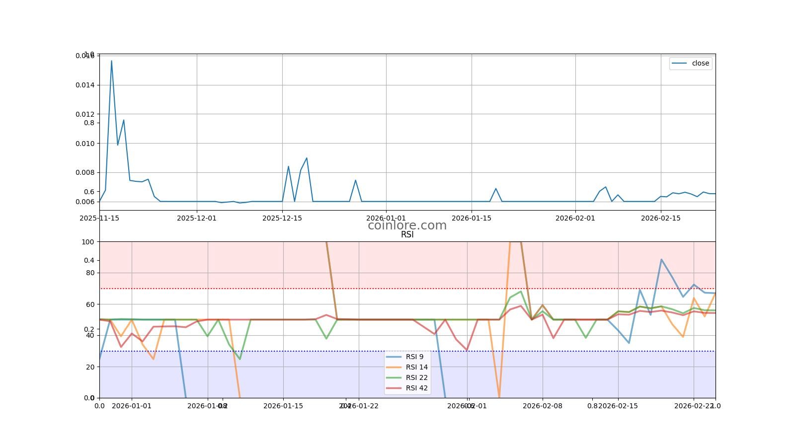 Kadena RSI indicator