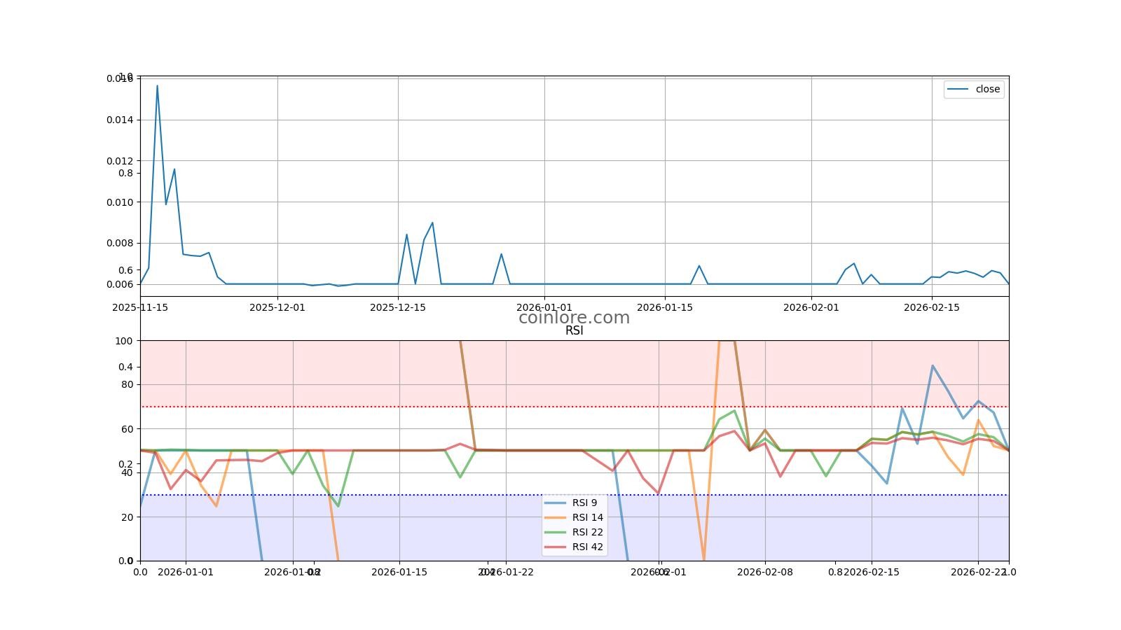 Kadena RSI indicator