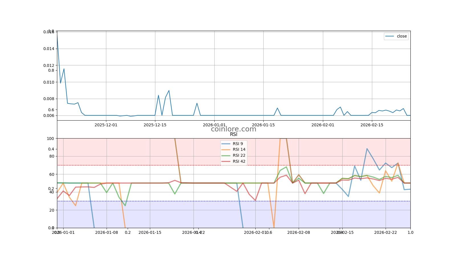 Kadena RSI indicator