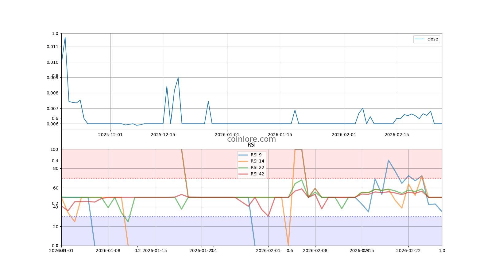 Kadena RSI indicator