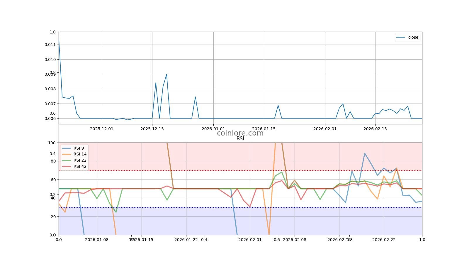 Kadena RSI indicator