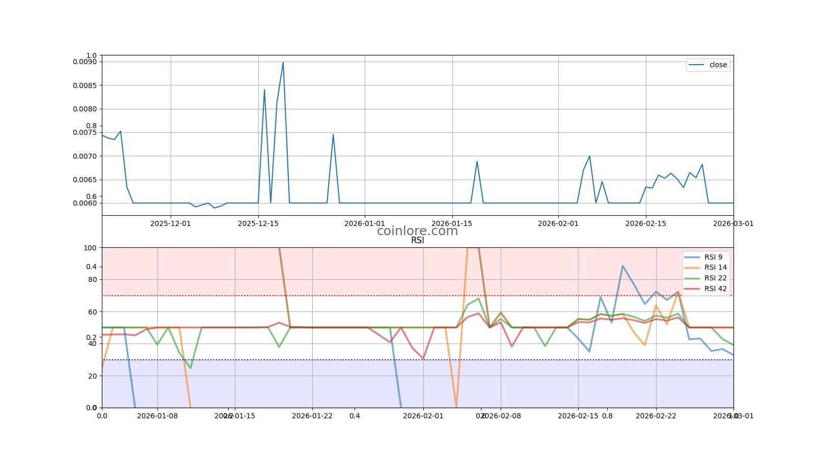 Kadena RSI indicator