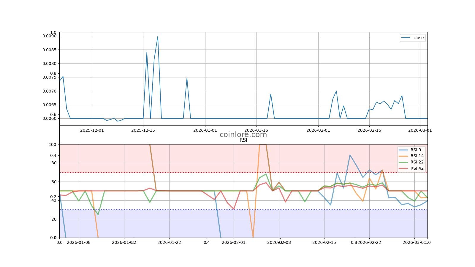 Kadena RSI indicator