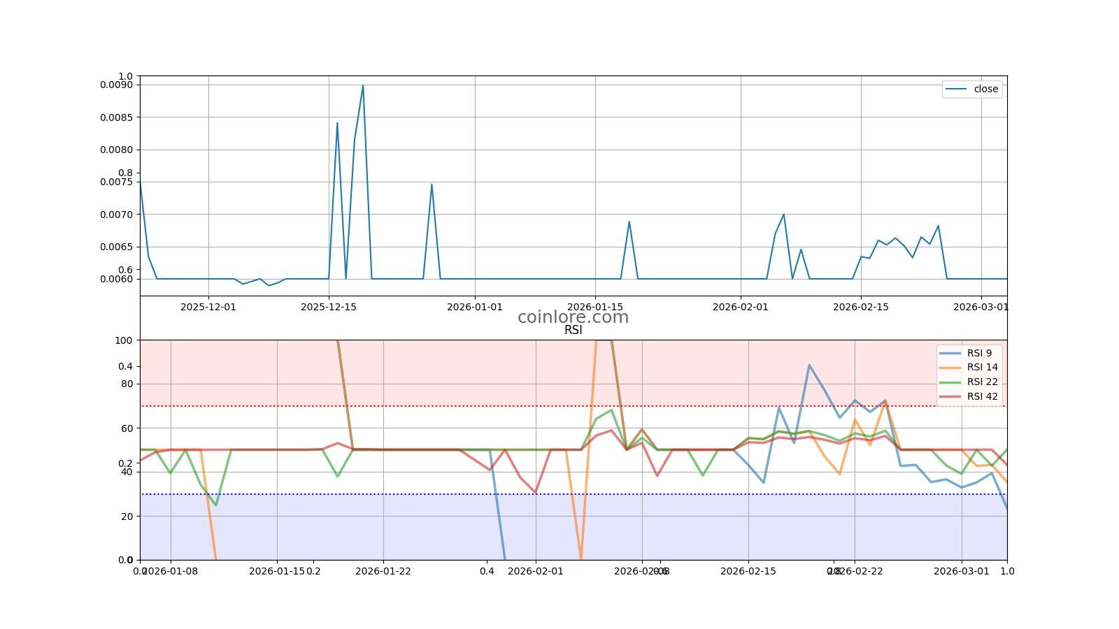 Kadena RSI indicator
