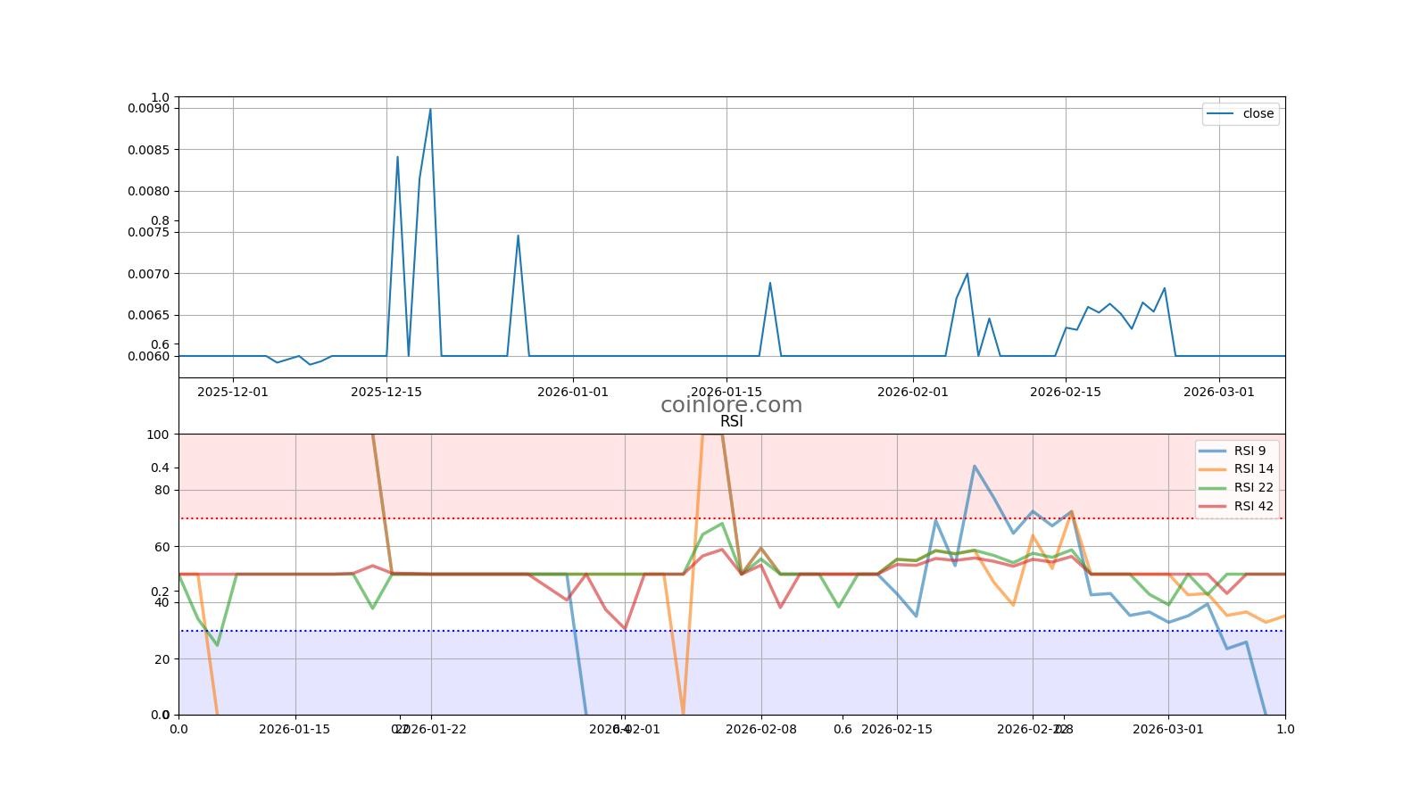 Kadena RSI indicator