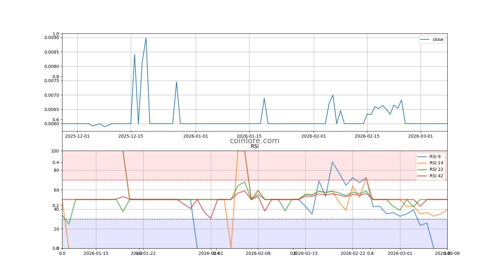 Kadena RSI indicator