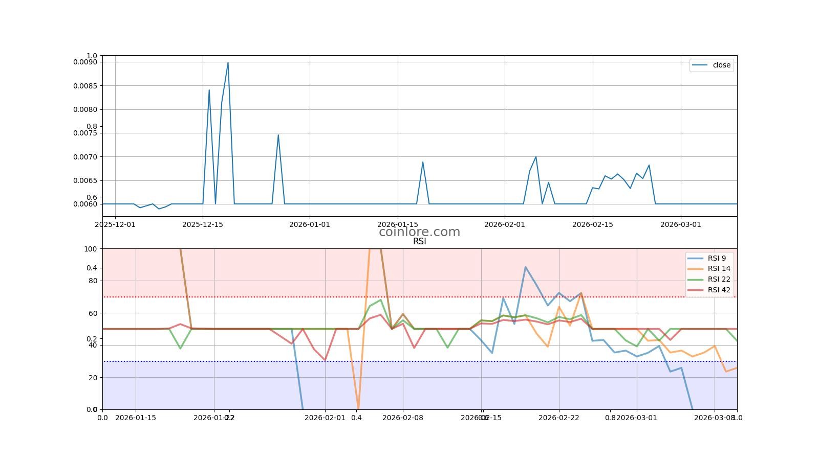 Kadena RSI indicator
